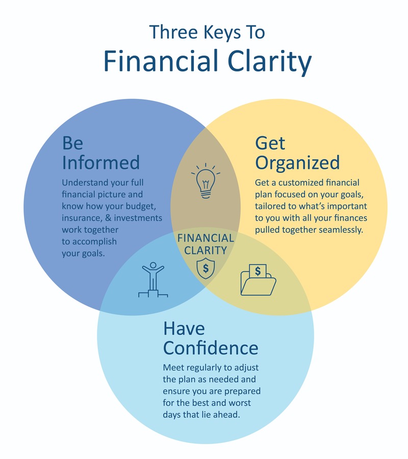 Our venn-diagram defining financial clarity as being informed, getting ...