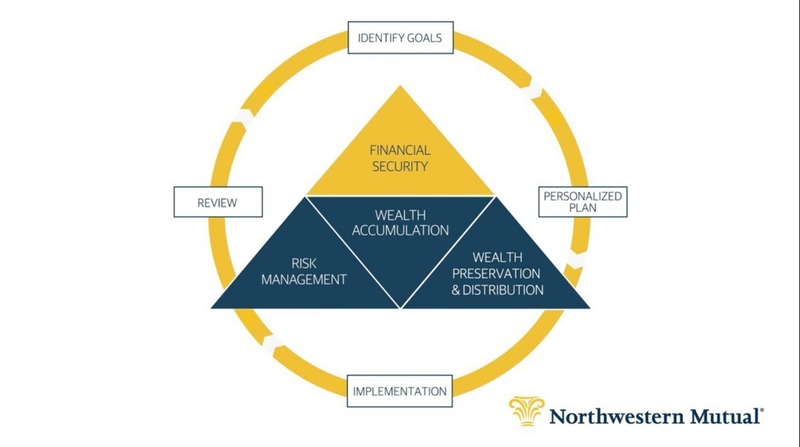 Financial Planning Pyramid Cfp
