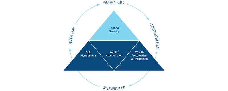 Financial Planning Pyramid Cfp